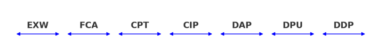 Guide Complet sur les Incoterms Multimodaux + Fiche Pratique