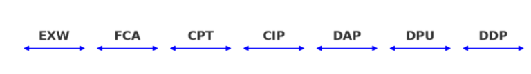 Guide Complet sur les Incoterms Multimodaux + Fiche Pratique