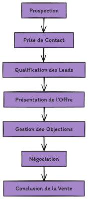 Les 7 Étapes de la Vente : Modèle