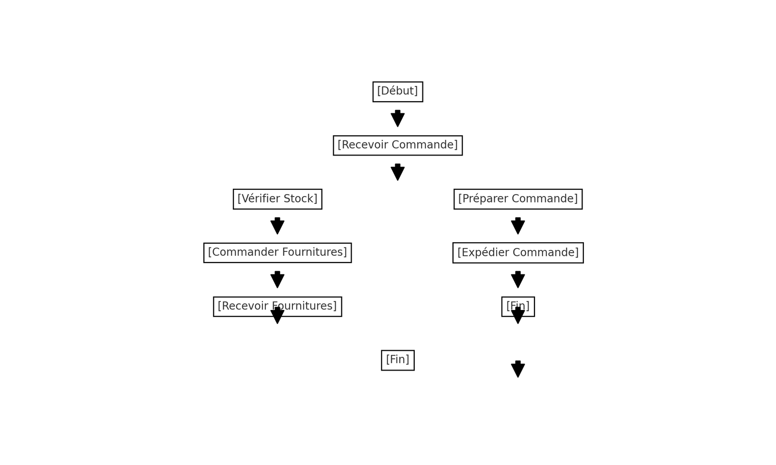 Cartes de processus : Méthodes et Modèles
