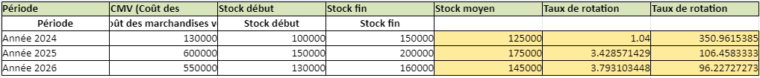 Calcul du taux de rotation des stocks : Modèles et Méthodes