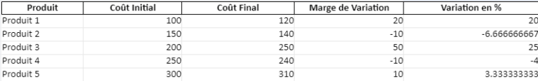 Marge de maintien vs Marge de variation : Modèles Excel