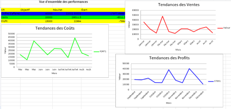10 modèles Excel automatisés de pilotage de la performance