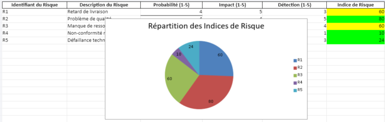 Tableau d'Évaluation des Risques Professionnels : Modèles Excel