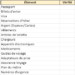 Modèles de chiffriers dans Excel et utilisations