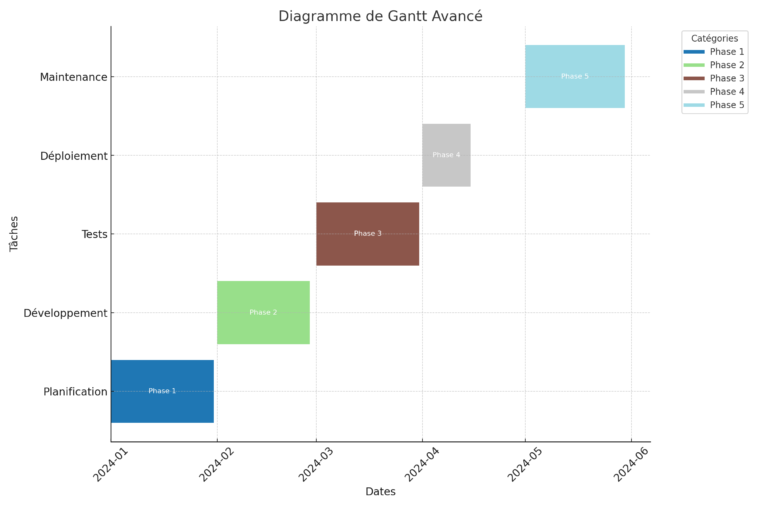 Diagramme de Gantt - Création, Utilisation et Exemples