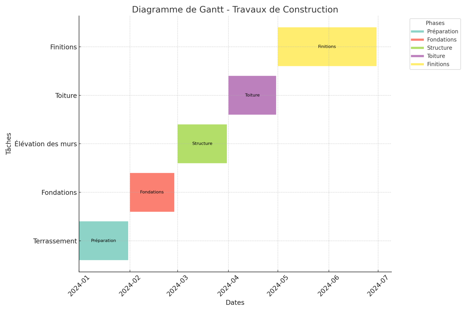 Diagramme de Gantt - Création, Utilisation et Exemples