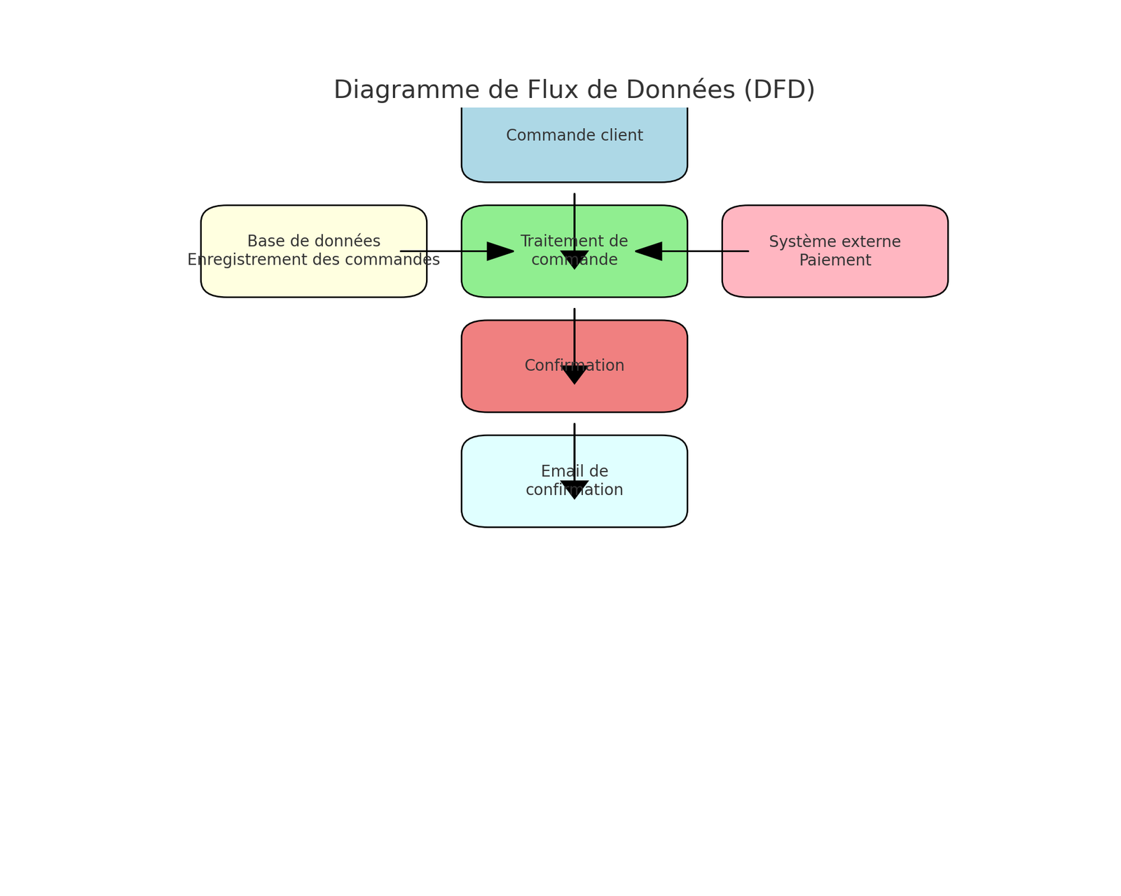 Diagramme de Flux de Processus (PFD) : Modèles et Application