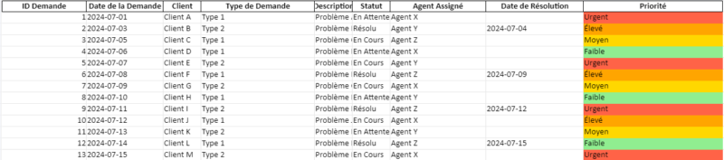 4 Modèles Excel de Suivi des Demandes Clients