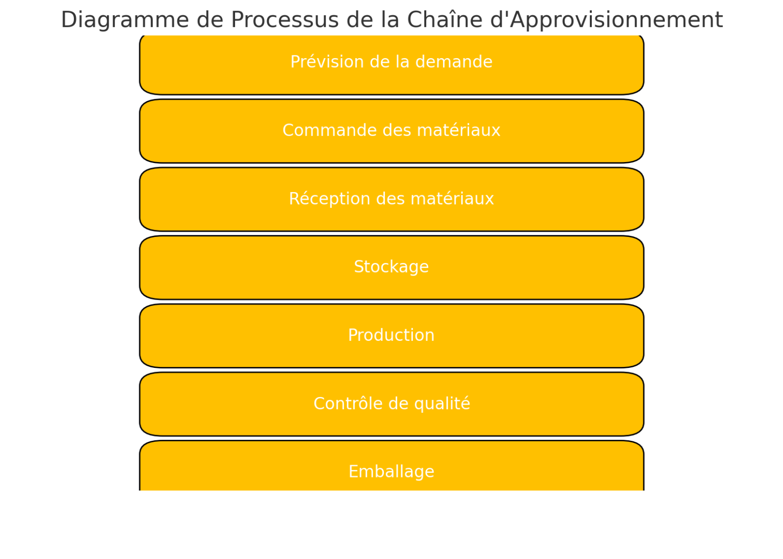Modèles Gratuits de Diagrammes de Processus