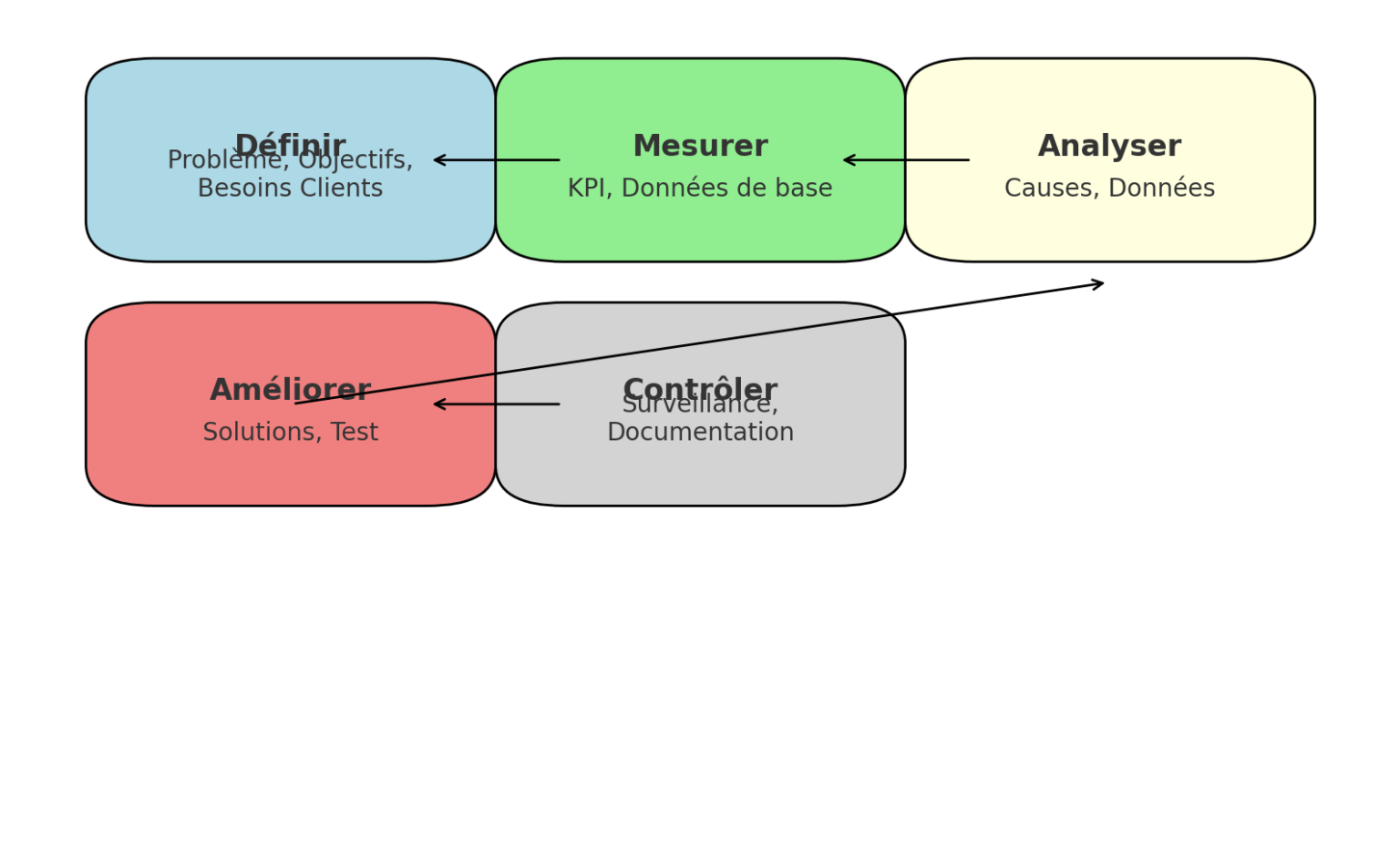 Modèles Gratuits de Diagrammes de Processus