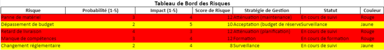 11 Modèles Excel d'Analyse des risques des processus