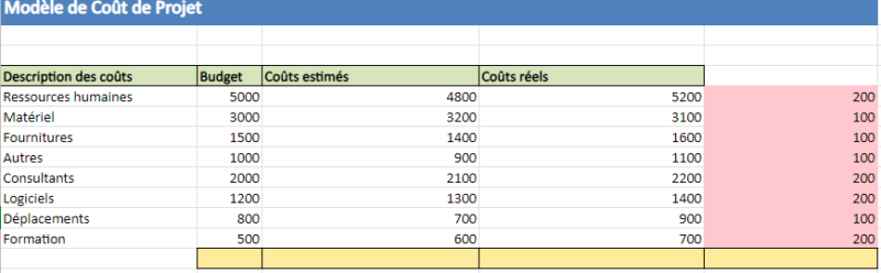 Modèle de Coûts dans Excel : 10 Templates Automatisés Gratuits