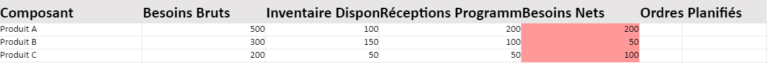 Planification de la Production dans Excel : Calculs MRP, CRP