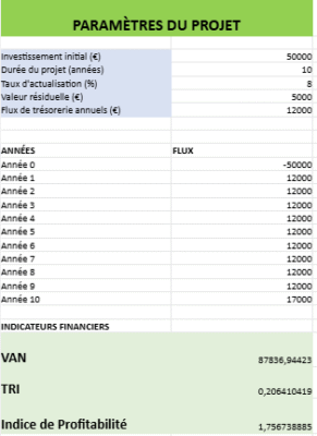 Tableau d'Évaluation d'un Projet : Méthodes et Modèles
