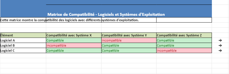 La Matrice de Compatibilité : Concept et Exemple