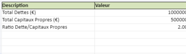 Comprendre le Ratio Dette/Capitaux Propres