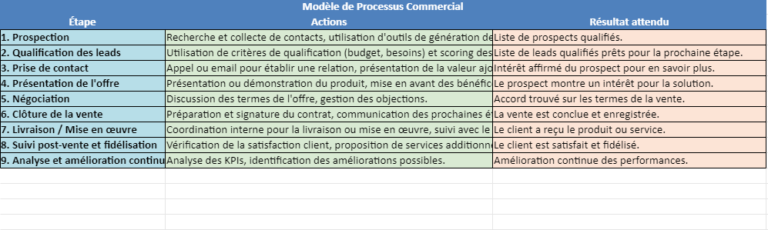 Cartographie du Processus Commercial : Modèle Excel
