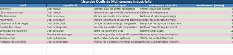 Outils de Maintenance Industrielle : Liste, Maintenance