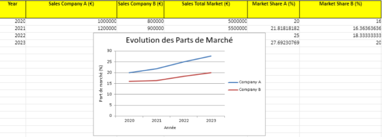 Calcul de la Part de Marché dans Excel : Indicateurs