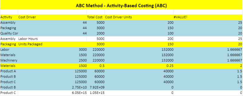 Méthode ABC (Activity-Based Costing) : Modèle Excel Automatisé