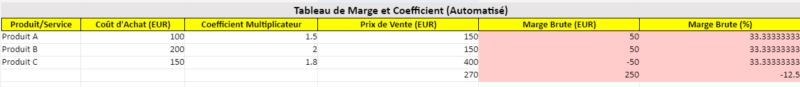 Le Tableau de Marge et Coefficient dans la Pratique : Modèle Excel