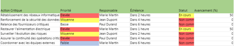 Crise et Plan de Continuité d'Activité (PCA) : Modèle Excel
