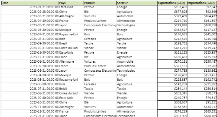 Tableau de Bord Interactif Mensuel - Commerce International