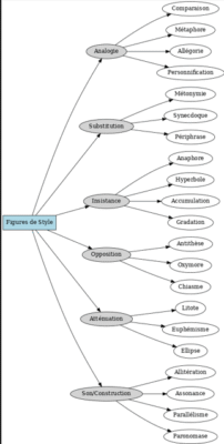 101 Figures de Style : Guide Pratique et Applications en Littérature