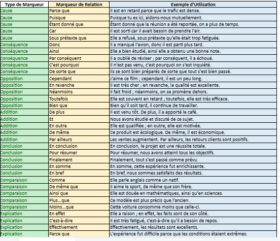 Marqueurs de Relation : Structurer Vos Écrits avec Cohérence