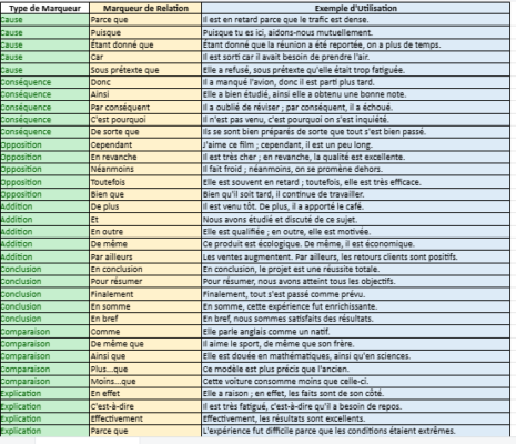 Marqueurs de Relation : Structurer Vos Écrits avec Cohérence