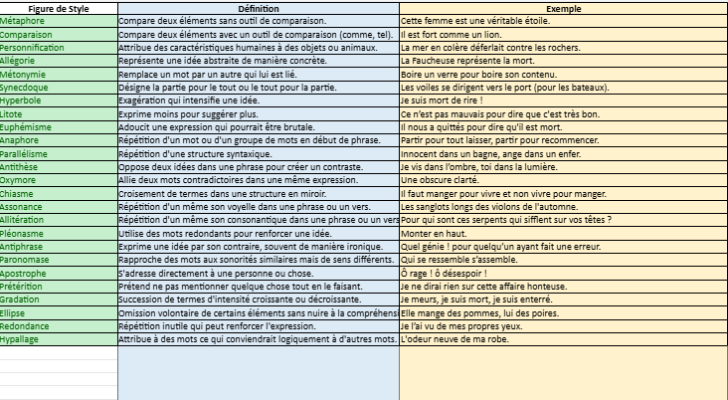 Figures de Style : Définitions, Exemples et Exercices Corrigés