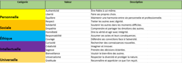 Identifier et Utiliser une Liste de Valeurs Fondamentales