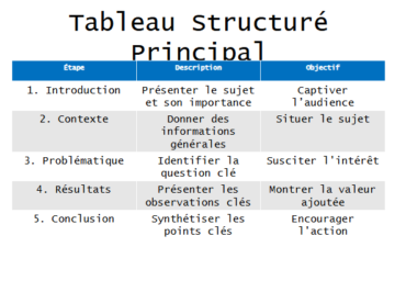 Structurer une Présentation en Tableaux Détaillés : Modèle PPT