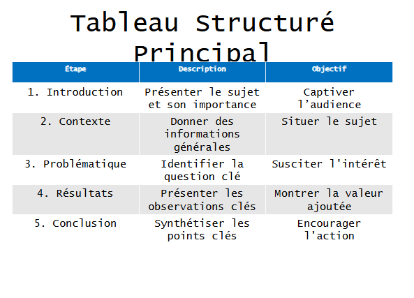 Structurer une Présentation en Tableaux Détaillés : Modèle PPT