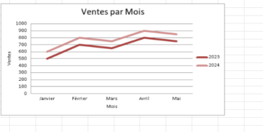 Guide : Comment Faire un Graphique sur Excel