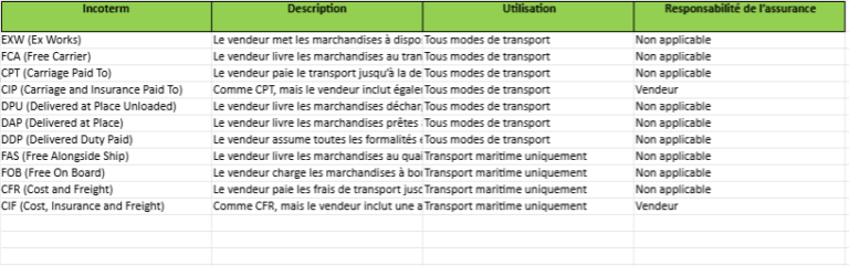 Guide pratique 2025 et Tableau des Incoterms 2020 à Télécharger