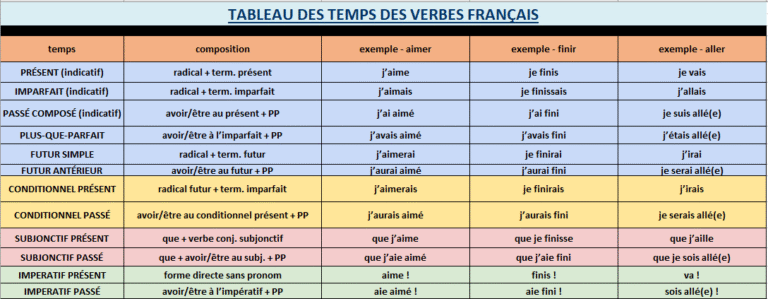 Guide : Tableau des Temps de Verbes Français