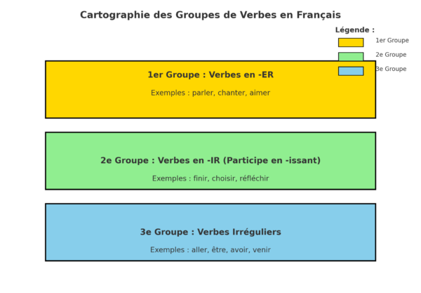 Les Groupes de Verbes en Français : Fiche Méthode