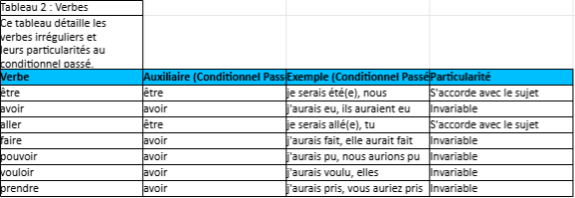 Les Groupes de Verbes en Français : Fiche Méthode