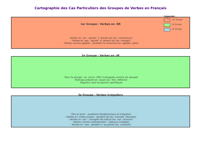 Les Groupes de Verbes en Français : Fiche Méthode