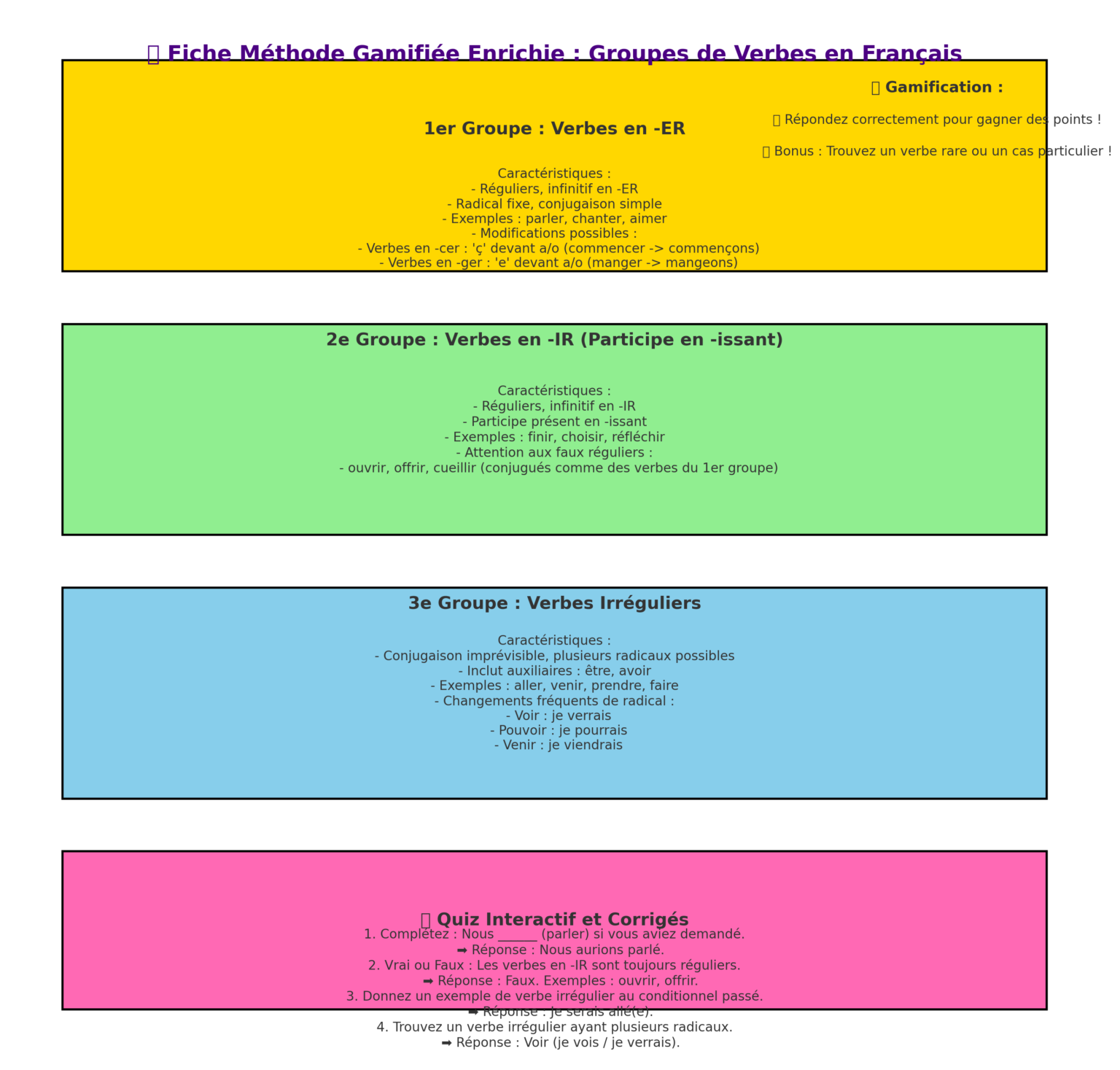 Les Groupes de Verbes en Français : Fiche Méthode