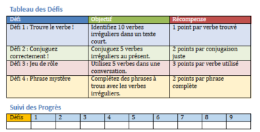 Guide complet sur la conjugaison des verbes irréguliers en français