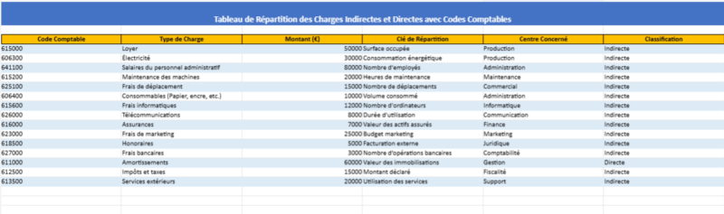 Répartition des Charges Indirectes : Définitions , Fiche Méthode