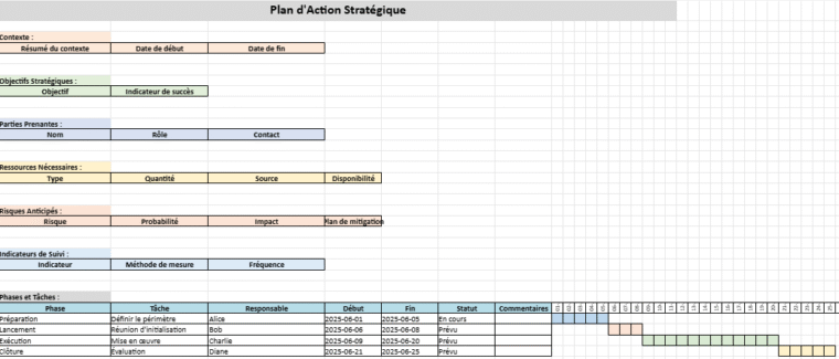 Plan d’Action : Définition, Étapes, Rédaction, Modèle et Suivi
