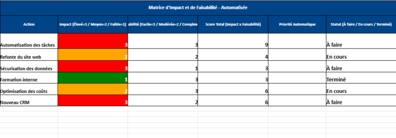 Matrice d'Impact et de Faisabilité : Modèle Excel Automatisé