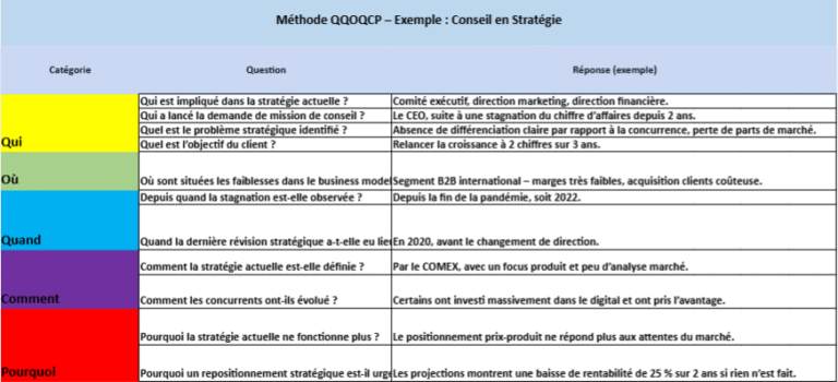 Méthode QQOQCP : Définition, Contextes d'utilisation, Décryptage
