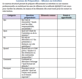 10 Exemples d’Application de la Méthode QQOQCP + Fiches