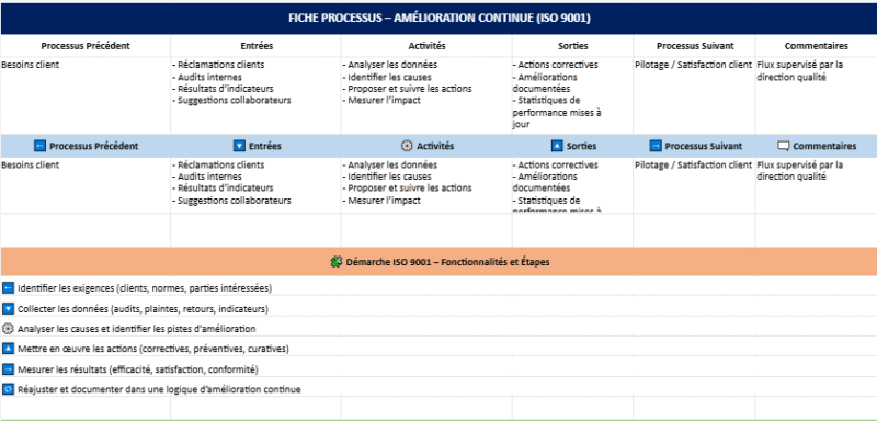 Fiche de processus dans la démarche ISO 9001 : Modèle Excel