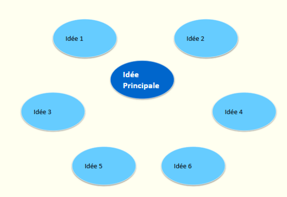Le Brainstorming : sa définition, ses objectifs et sa méthodologie ...